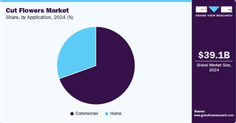 Cut Flowers Market Size And Share Industry Report 2030