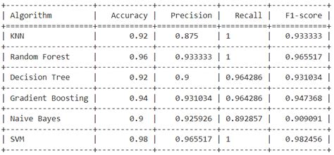 Evaluation Metrics Of Classification Algorithms Download Scientific Diagram