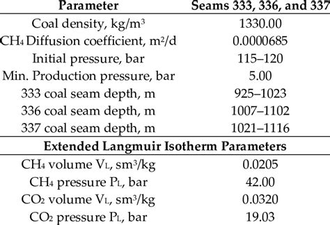Parameters Used For Modeling The Cbm Extraction Download Scientific Diagram