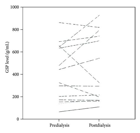Of The Total Patients Were Selected For Comparison Of Galactose