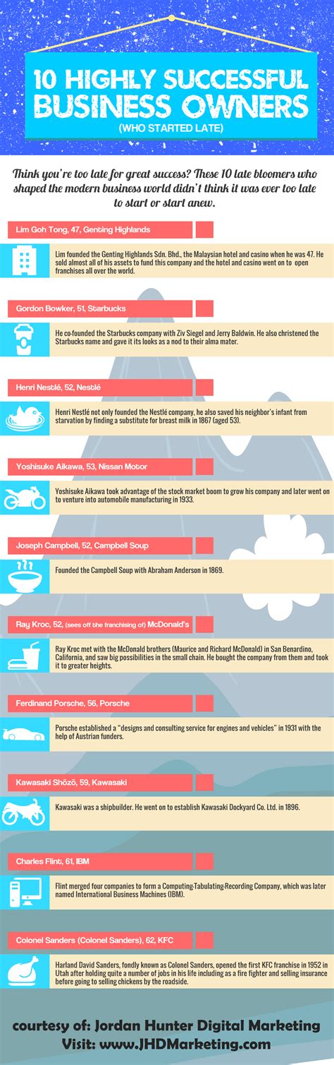 10 Highly Successful Business Owners Who Started Late Jordan Hunter