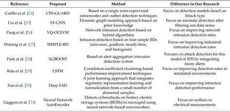table 1 from unsupervised learning approach for anomaly detection in