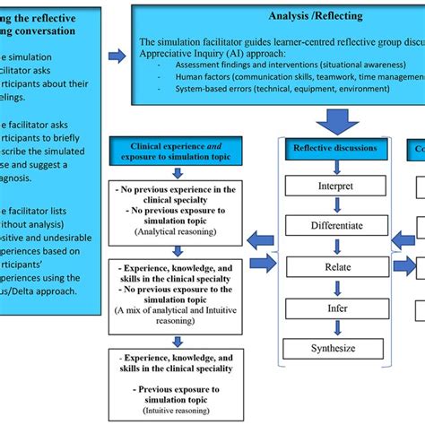Post Simulation Reflective Learning Conversations RLC Model