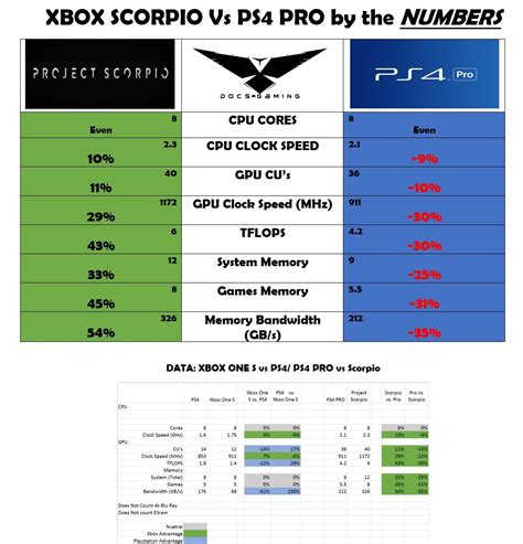Xbox Scorpio Microsoft Engineer Explains Cpu Improvements And Esram Removal «