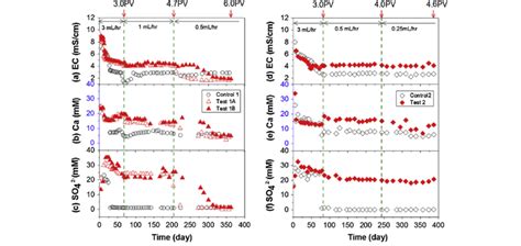 Measured Column Effluent Chemistry A Electrical Conductivity Ec Download Scientific