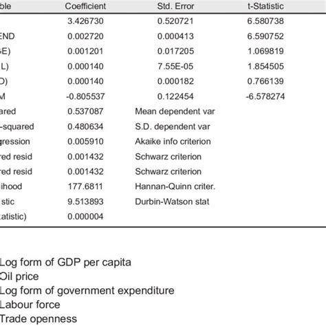 Short Term Results Using Ardl Approach Download Scientific Diagram