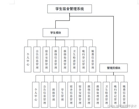 Javajspssm学生宿舍管理系统【2024年毕设】 Csdn博客