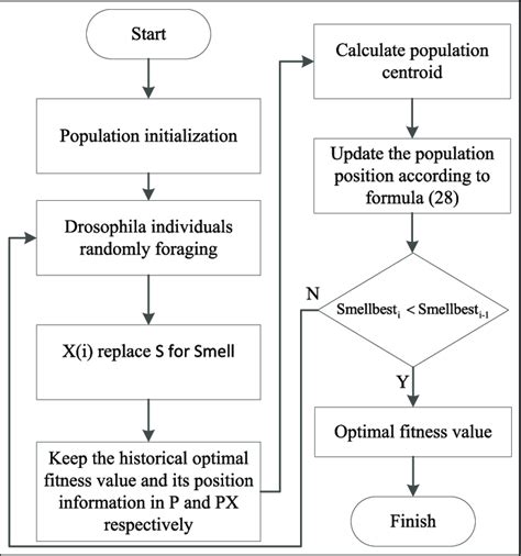 The Improved Foa Algorithm Flow Chart Download Scientific Diagram
