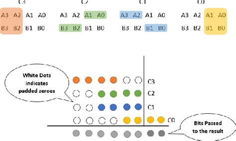Figure 3 From Design And Analysis Of 8 Bit Vedic Multiplier Semantic Scholar