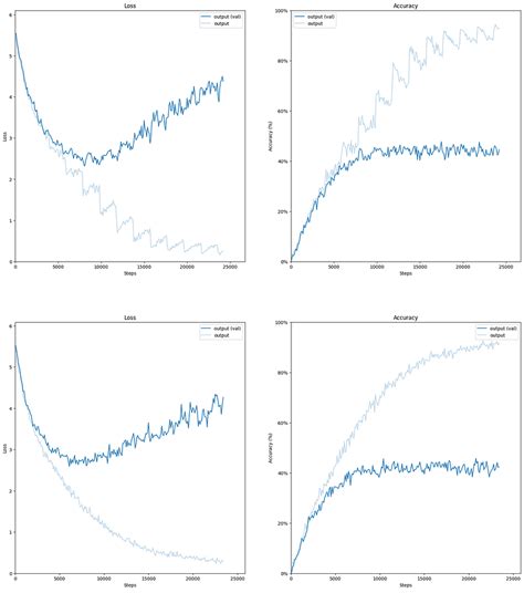 Loss And Accuracy Spikes When Shuffling Dataset Per Epoch Data