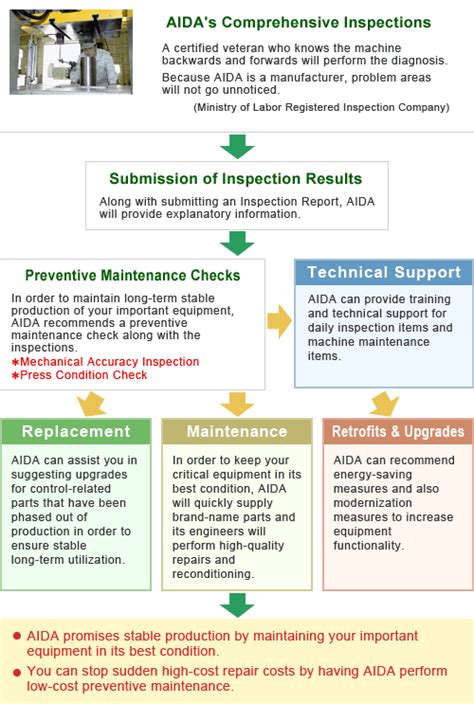 Routine Inspection Power Press Voluntary Inspection Service Structure AIDA ENGINEERING LTD