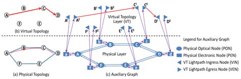 Six Node Topology A Physical Topology Pt B Virtual Topology