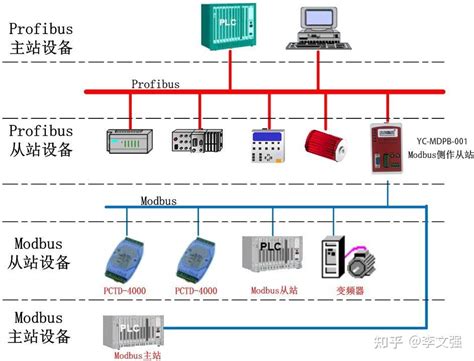 Modbus转Profibus网关modbus仪表每秒读取 w 知乎