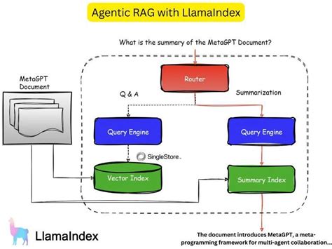 Agentic Retrieval-Augmented Generation (RAG) is a new way to make traditional RAG smarter by ...