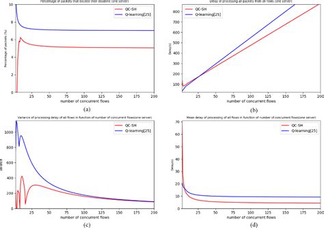 figure 10 from dynamic qos aware scheduling for concurrent traffic in