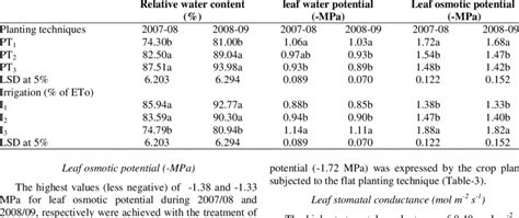 Effect Of Planting Techniques And Irrigation Regimes On Rwc Leaf Water