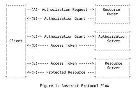 Spring Security Oauth 20을 활용한 소셜 로그인 1 Oauth 20 개념과 고찰