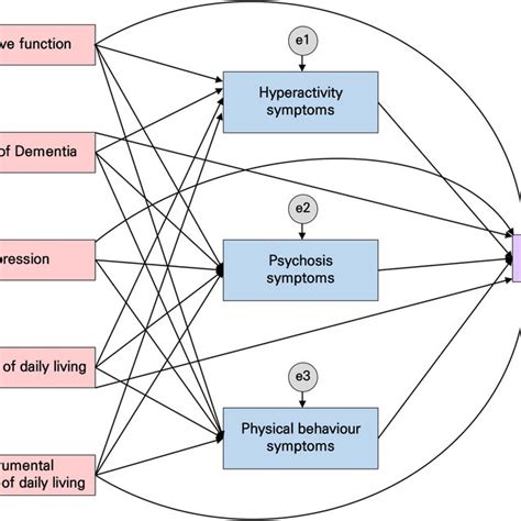 Path Diagram Of The Hypothetical Model Download Scientific Diagram