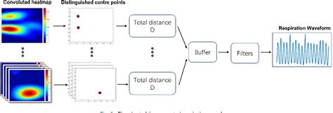 Figure 5 From Real Time Contactless Respiration Monitoring From A Radar Sensor Using Image