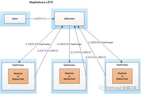 MapReduce的架构及原理 firstwin 博客园