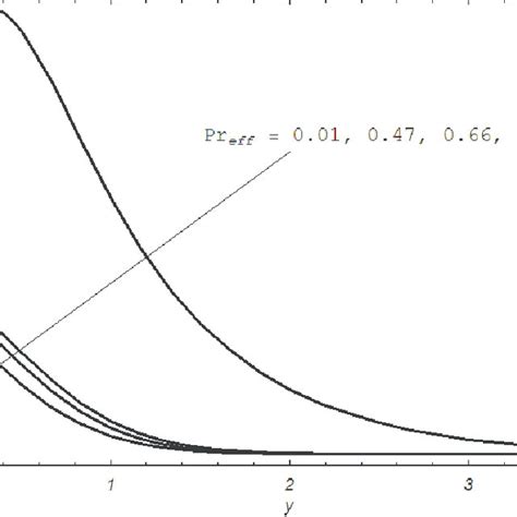 Velocity Profi Les For Different Values Of Gr At T 02 Pr Eff