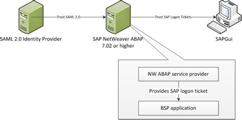 Saml 20 Sso For Sapgui Windows Sap Community