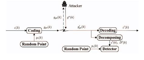 Figure 4 From A Model Free Detection Strategy For False Data Injection Attacks In Networked