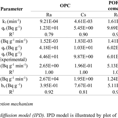 Kinetic Parameters Obtained From Various Models Download Scientific
