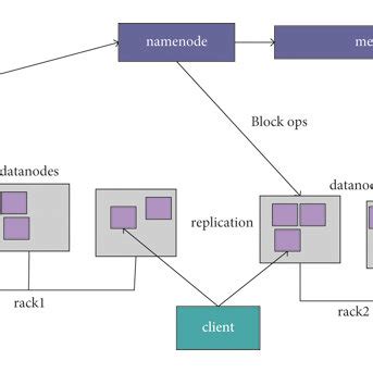 Structure Of A Distributed File System Download Scientific Diagram