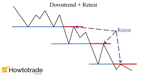 What Is A Downtrend In Forex How To Trade Forex With A Downtrend