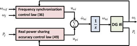 Figure 3 From A Consensus Based Robust Secondary Voltage And Frequency Control Scheme For