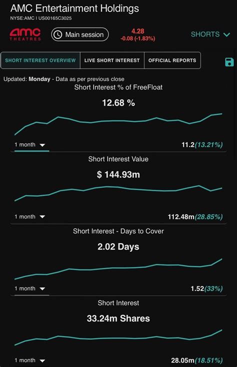 Ortex Guy Here With Your 3 4 Opening Bell Ortex Update Si Up 13 Si Up 28 Dtc Up 33