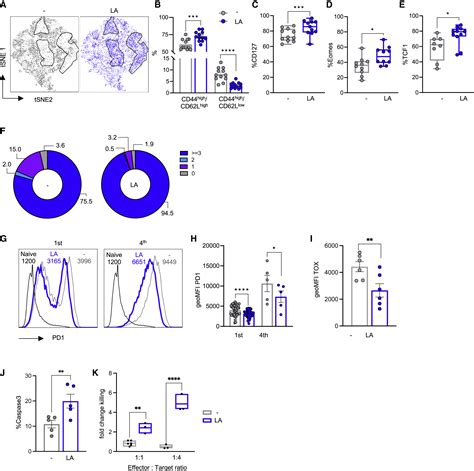 Linoleic Acid Potentiates CD T Cell Metabolic Fitness And Antitumor Immunity Cell Metabolism