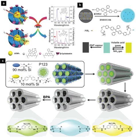 A Upconversion Nanoprobes For The Ratiometric Luminescent Sensing Of