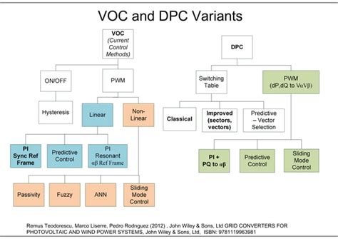 Voc And Dpc Control Schemes For Three Phase Boost Type Pulse Width
