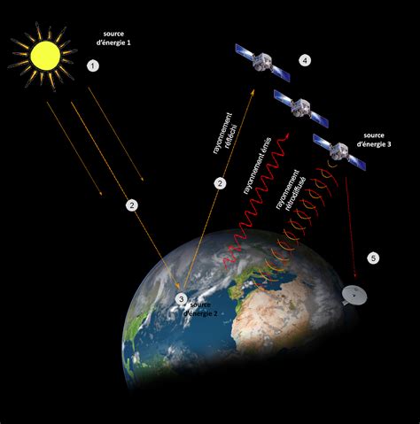 La vie sur notre terre La télédétection