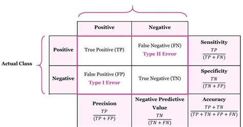 Data Science And Machine Learning Confusion Matrix