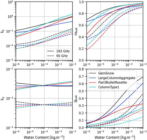 The Mass Extinction And Absorption Coefficients Both In M² Kg⁻¹ As