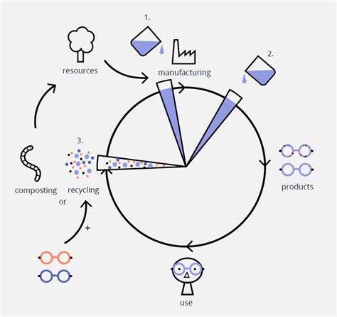 points where the colour enters the circular design process author