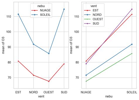 7 Pythonvariables Qualitatives Ancova Et Anova Régression Avec Python