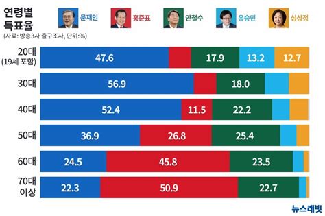 772 최종 투표율‥19대 빅5 전국 표심 총정리 한국경제