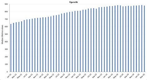 Fig8b Lifetime Median Views Mar2025 Integration And Implementation Insights