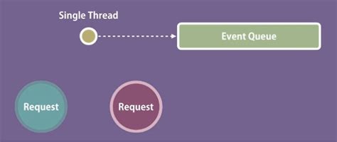 Gestión de peticiones en NodeJS Download Scientific Diagram