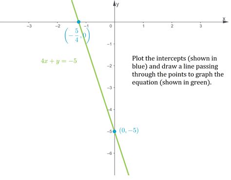 [solved] 4x Y 5 Y 5 Use The Graphing Tool To Graph The System