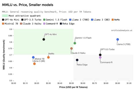 Openai Trình Làng Gpt 4o Mini Mô Hình Nhỏ Hơn Và Rẻ Hơn Ai Chatbot Trợ Lý Trí Tuệ Nhân Tạo