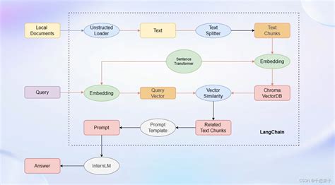 书生大模型笔记3（langchain知识库助手搭建）langchain 知识库 Csdn博客