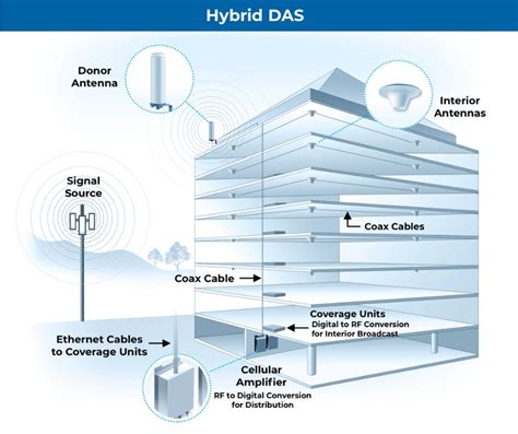 Fiber Optic Distributed Antenna System Das Distributed Antenna