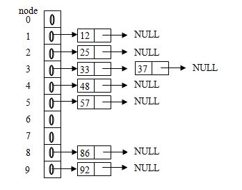Sorting Address Calculation Sort Hashing Manoj Agarwal