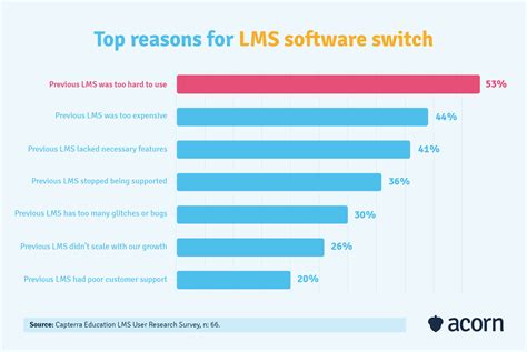 Lms Software Comparison Questions And Strategies Acorn Plms