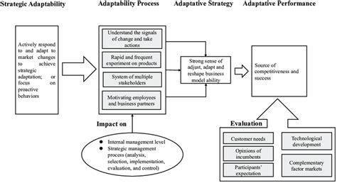 Review On Strategic Adaptability Environmental Adaptability Download